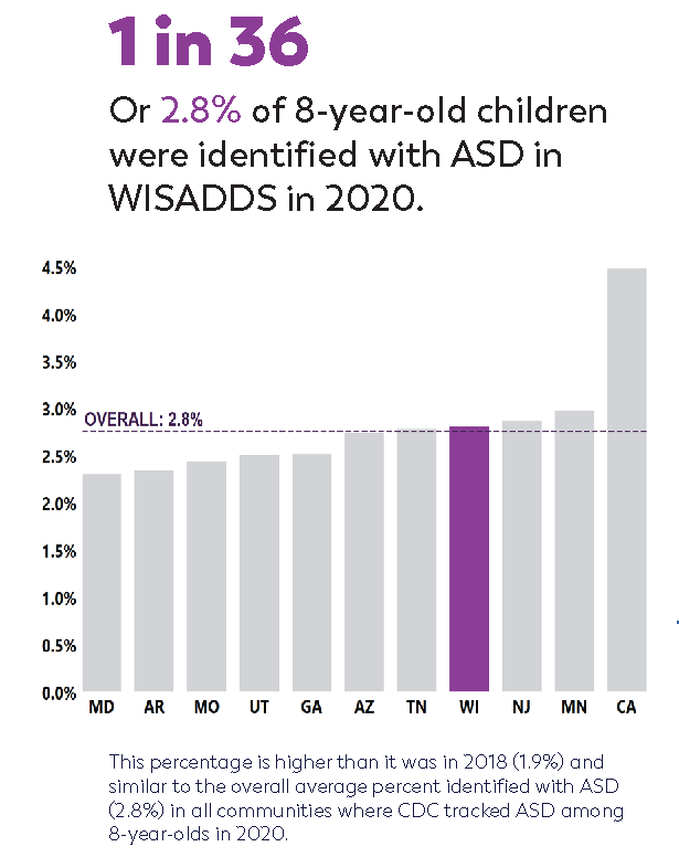 The CDC’s Autism Surveillance Network Continues to Show an Increase in ... The CDC’s Autism Surveillance Network Continues to Show an Increase in ...